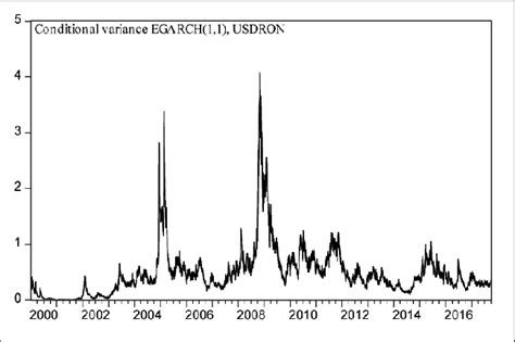 Conditional Variances From The Univariate Ar 1 Egarch 1 1 Models For Download Scientific