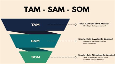 Tam Sam And Som Defining Your Market