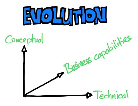 Evolution Of Software Architectures Planetgeek Ch