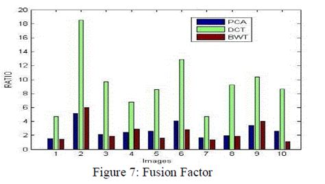 Performance Evaluation Of Biorthogonal Wavelet Transform Dct And Pca Based Image Fusion