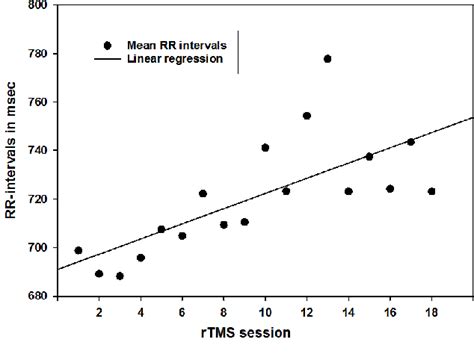 Figure 1 From Neuromodulation Based On Rtms Affects Behavioral Measures And Autonomic Nervous