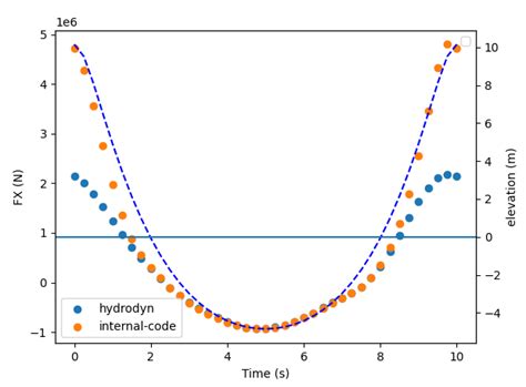 Hydrodyn Wavemod6 Kinematics May Not Be Applied Above Mwl · Issue 1235 · Openfastopenfast