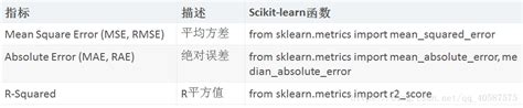 Scikit Learn 中常用的评估模型scikit Learn量化模型 Csdn博客