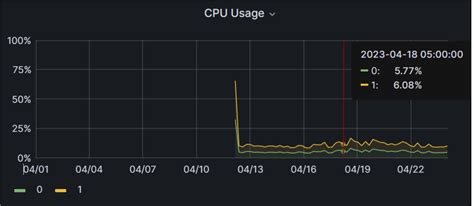 Analyzing The Performance Of Celestia Light Node By Lunatheking Medium