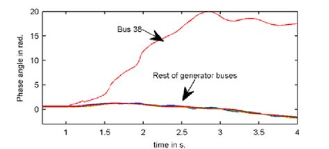 phase angle of generator buses for a fault of 0 2s at line joining