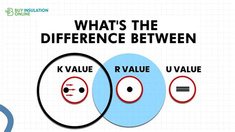 Whats The Difference Between R Value K Value U Value And C Value In Insulation Youtube