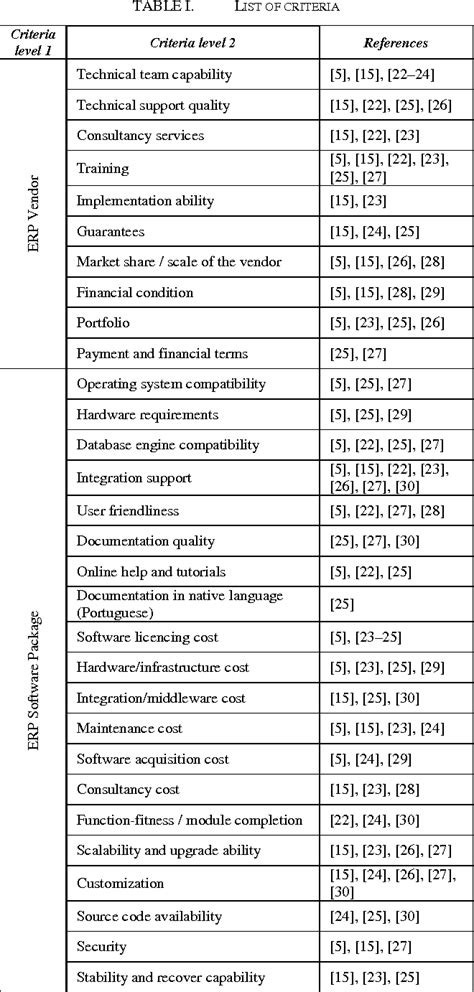 Table I From Criteria For Erp Selection Using An Ahp Approach