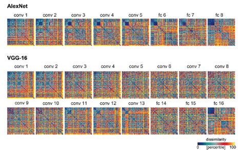 Figure 3 From Deep Convolutional Neural Networks Outperform Feature Based But Not Categorical