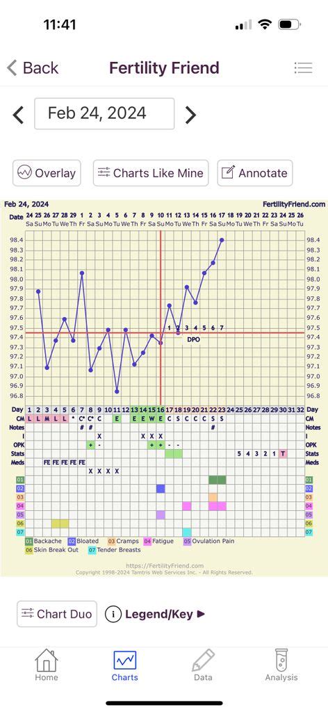 Pregnant Triphasic Chart Does My Bbt Chart Look Triphasic Glow