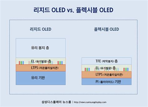 디스플레이 톺아보기 ⑭ 플렉시블 Oled 원리와 미래