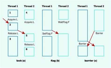 Forming Chunks For Data Race Detection In The Presence Of A Lock A