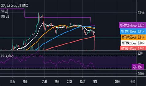 Multi Timeframe Moving Averages Indicator By Felipeprenholato TradingView