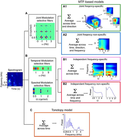 Overview Of Candidate Encoding Models A Joint Modulation Selective Download Scientific