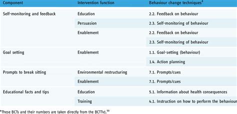 App Components Aligned To The Bcw Download Scientific Diagram