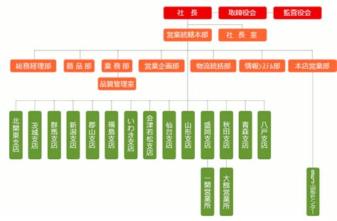 組織図 会社案内 佐藤株式会社