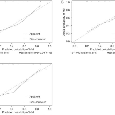 Calibration Plots For The Derivation Set A Internal Validation Set