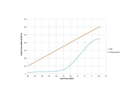 Design Of 1 Kw Gan Solid State Power Amplifier At 245 Ghz Microwave