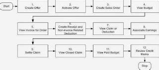 Oracle Applications Oracle Trade Management OTM