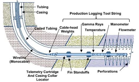 Production Logging For Identifying And Remedying Poor Well Performance