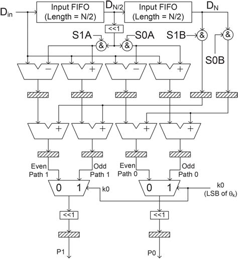 Ffs Of The Proposed Architecture Download Scientific Diagram