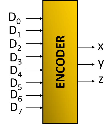 8 To 3 Encoder Block Diagram Edupointbd