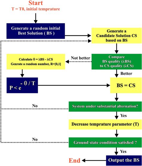 flowchart of the simulated annealing algorithm download scientific