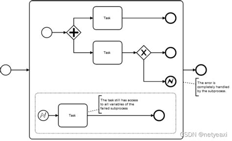 workflow：bpmn 2 0介绍（四）：事件（event） bpmn 事件 csdn博客