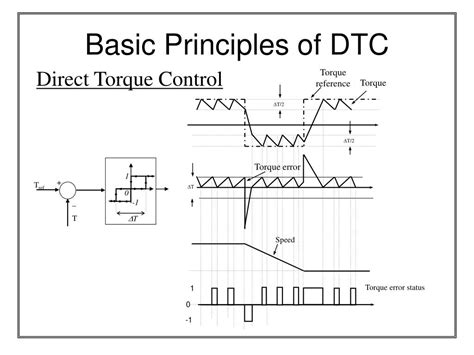 PPT Direct Torque Control Of Induction Machine PowerPoint Presentation ID