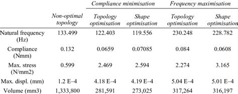 comparison of topology and shape optimisation results for compliance
