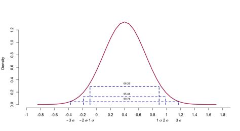 How To Add A Second X Axis Which Labels Standard Deviations From Mean