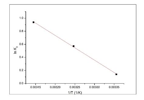 Vant Hoff Plots For The Adsorption Of Ag I Onto Ch And Ch Ddtppbr