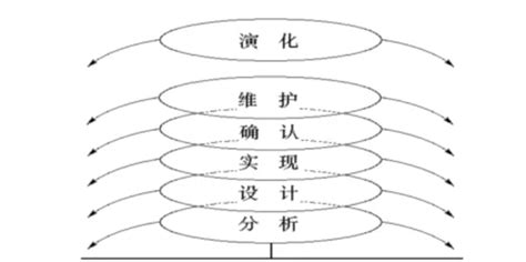 软件开发模型有哪几种 360新知
