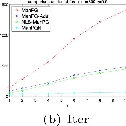 Comparison On Sparse PCA Problem Different Download Scientific Diagram