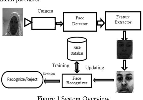 Figure 1 From Library Management System Based On Face Recognition