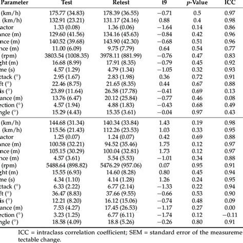 Mean Standard Deviation And Reliability Values Of The Performance