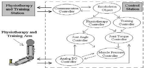 Object Oriented Implementation Of The Device Control Download