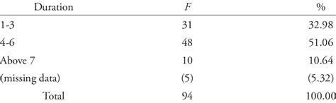 Duration Of Seminars Trainings Attended By Teachers Download