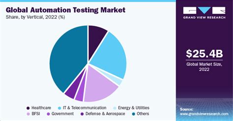 Automation Testing Market Size Share Trends Report 2030