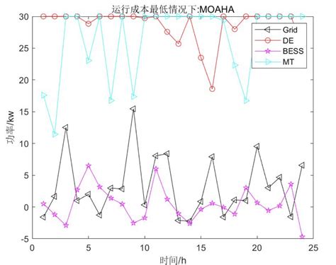 【微电网优化调度】五种多目标优化算法（mssa、moaha、mopso、nsga3、nsga2）求解微电网多目标优化调度研究【创新未发表】（matlab代码实现） Csdn博客