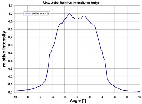 Angular Distribution Of The Slow Axis Radiance Download Scientific