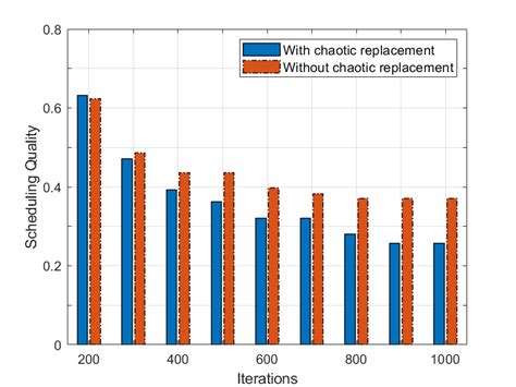 Comparison Between Chaotic Replacement And Non Chaotic Replacement