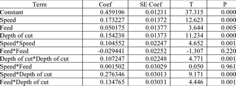 Estimated Regression Coefficients For Grey Relational Grade Download Scientific Diagram