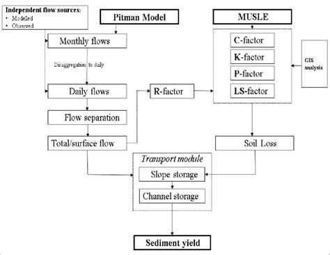 1 Conceptual Structure Of The Erosion And Sediment Transport Wqsed Model Download