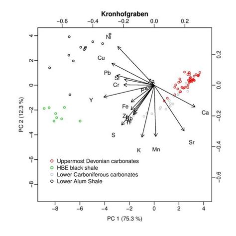 Standard Biplot Of Raw Data Left And Clr Biplot Right With Samples