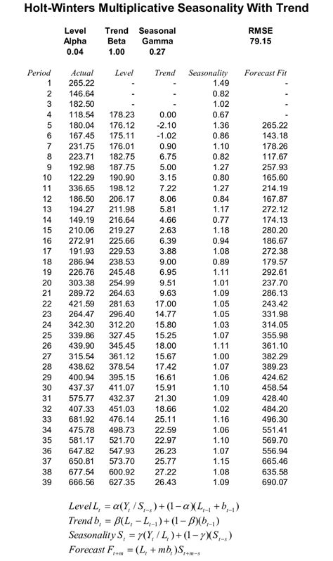 20 Holt Winters Multiplicative Download Scientific Diagram