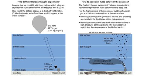 Hydrostatic Pressure Ocean