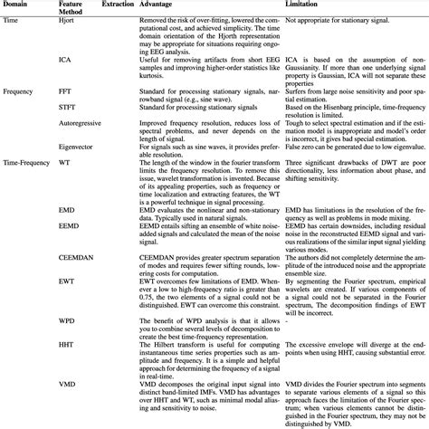 Table 2 From Ai Based Epileptic Seizure Detection And Prediction In