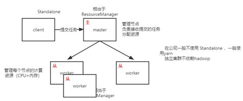 Spark Independent Cluster You Can Understand It And How Spark Runs On Yan