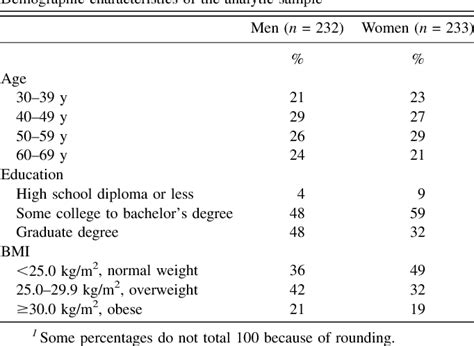 Table 3 From The Usda Automated Multiple Pass Method Accurately Assesses Population Sodium