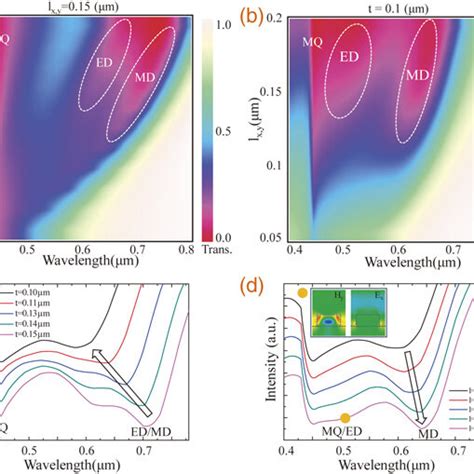 A Calculated Transmittance Map As A Function Of Wavelength And